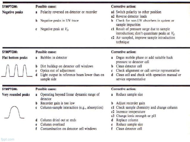 Hplc (basic principles, operation and maintenance)