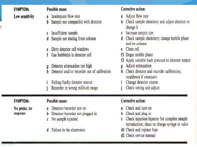 Hplc (basic principles, operation and maintenance)