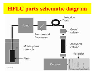 Hplc & bioequivalence study | PPSX