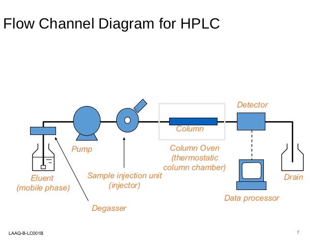 Hplc chem i