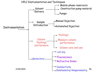 HPLC Chromatography .pdf