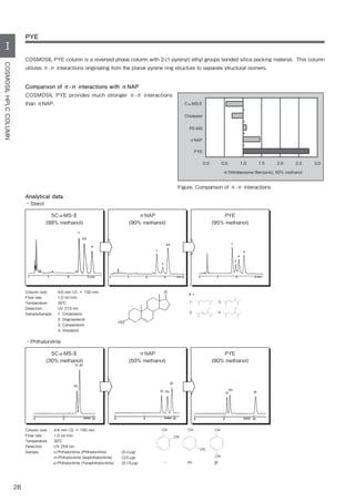 Hplc columns cosmosil | PDF