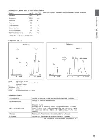 Hplc columns cosmosil | PDF