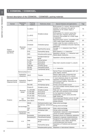 Hplc columns cosmosil | PDF