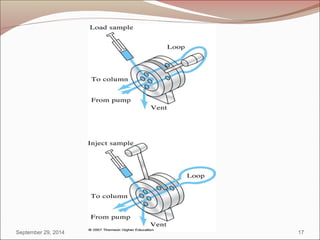 Hplc cont | PPT
