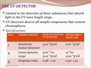 Hplc cont | PPT