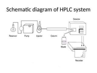 hplc methods and details of working system.ppt
