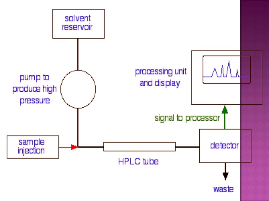 HPLC instrument