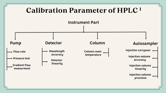 Validation And Calibration Of Hplc Hptlc And Gc Pdf