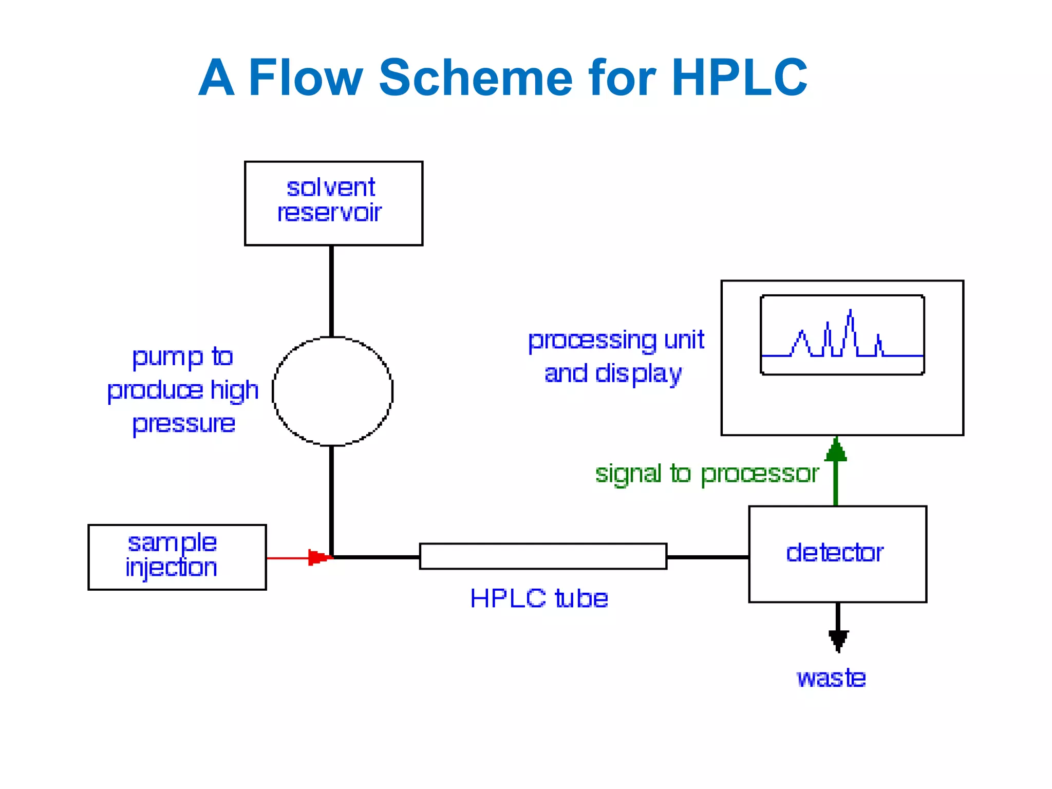 High performance liquid chromatography (HPLC) | PPT
