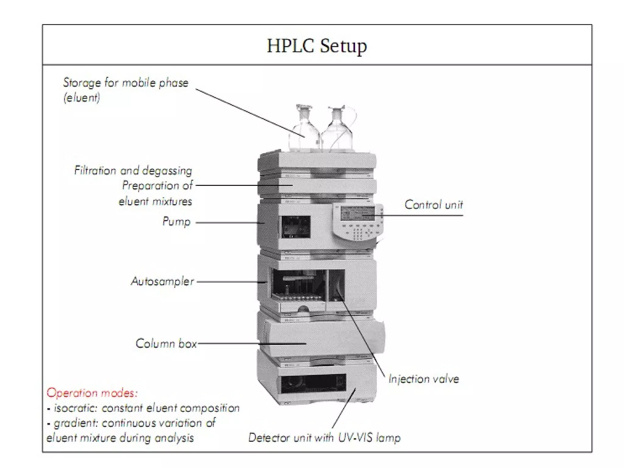 High performance liquid chromatography (HPLC) | PPT