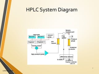Hplc in detail by Shree | PPT | Chemistry | Science