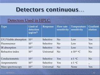 Instrumentation Of HPLC | PPTX