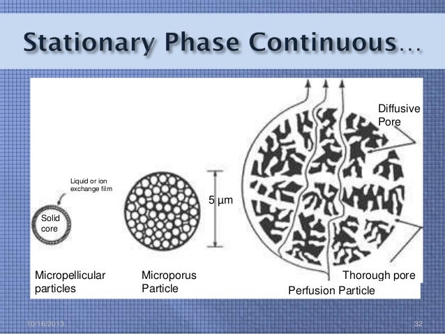Instrumentation Of HPLC