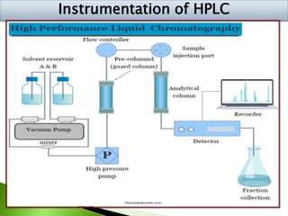 HPLC,introduction, theory, instrumentation, advantage, limitation ...