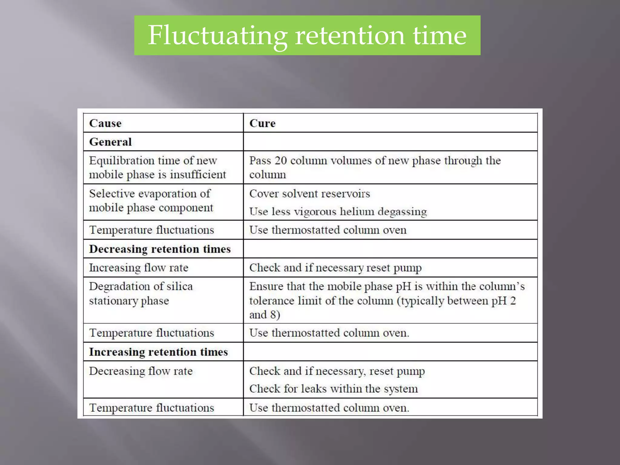 HPLC method development and data analysis | PPTX