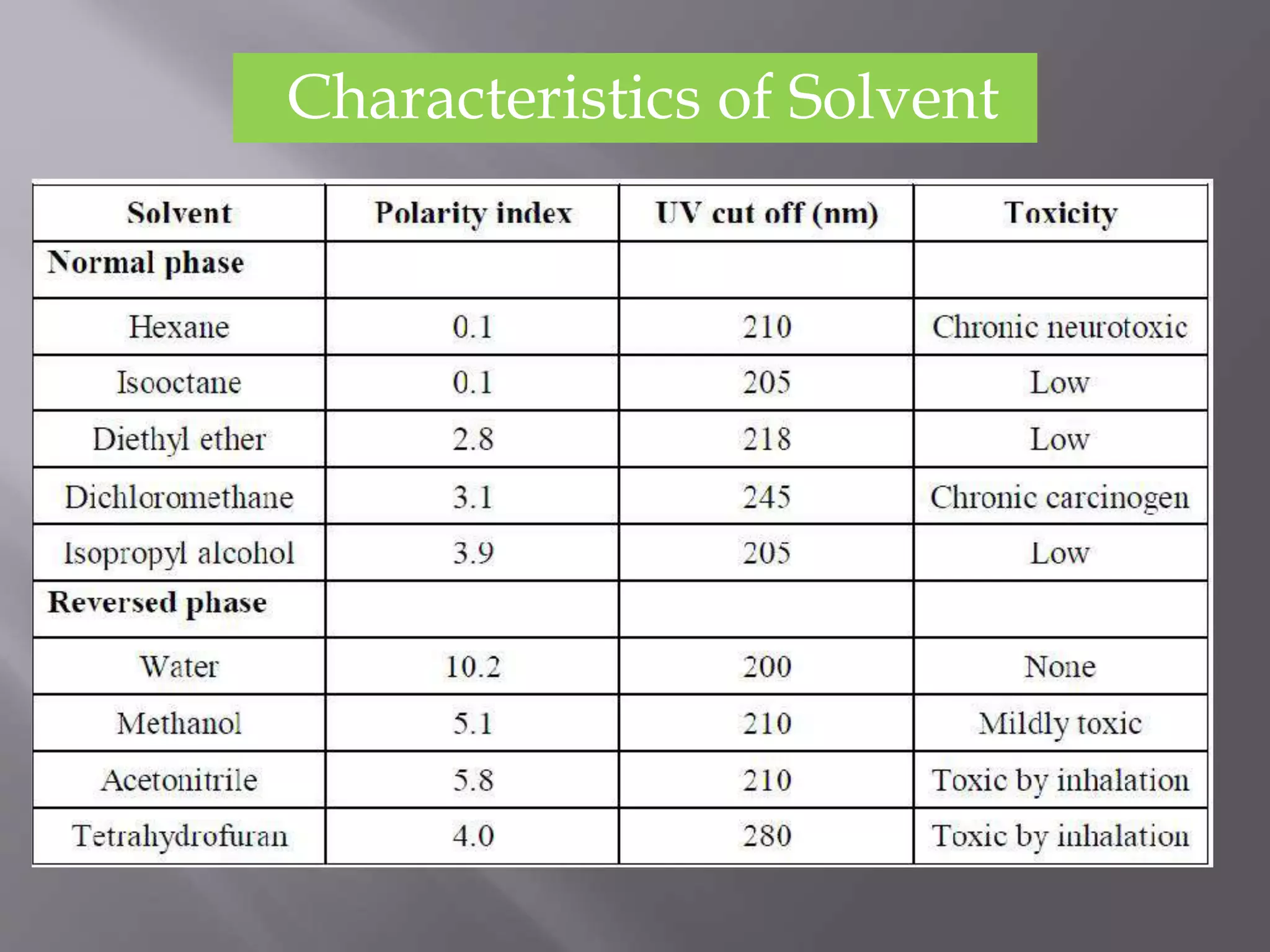 HPLC method development and data analysis | PPTX