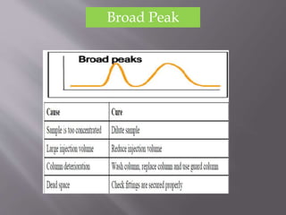 HPLC method development and data analysis | PPTX