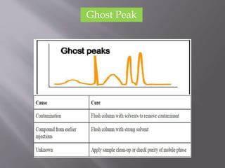 HPLC method development and data analysis | PPTX