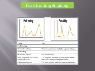 HPLC method development and data analysis | PPTX