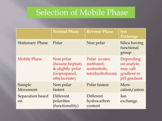 HPLC method development and data analysis | PPTX