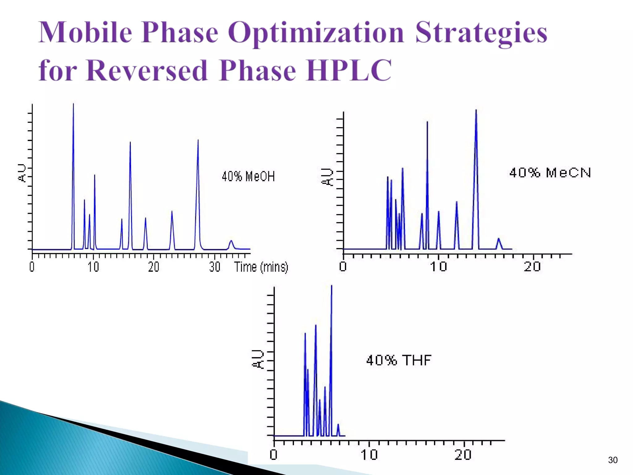 Hplc method development | PPT