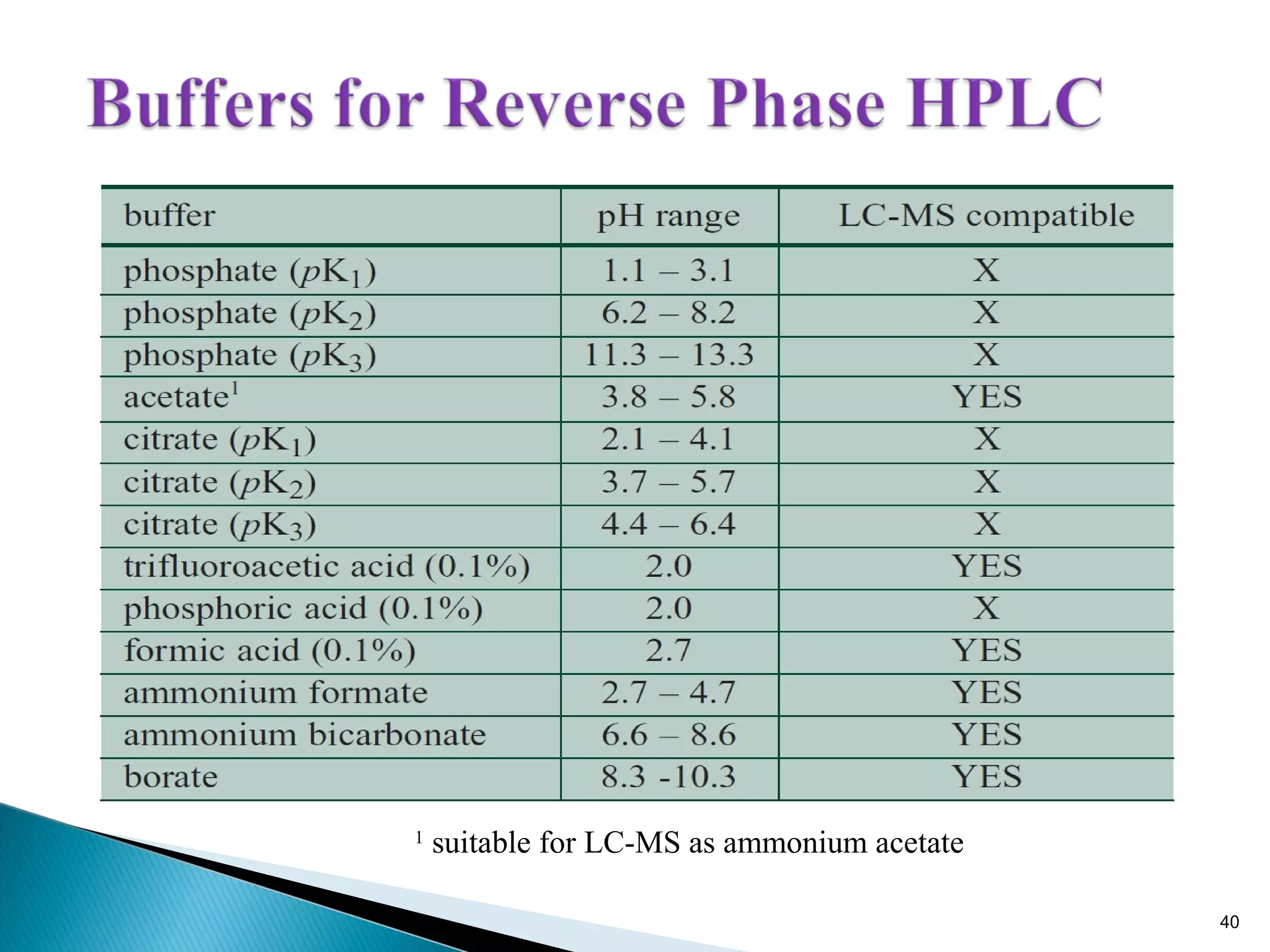 Hplc method development | PPT