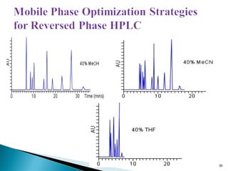 Hplc method development | PPT