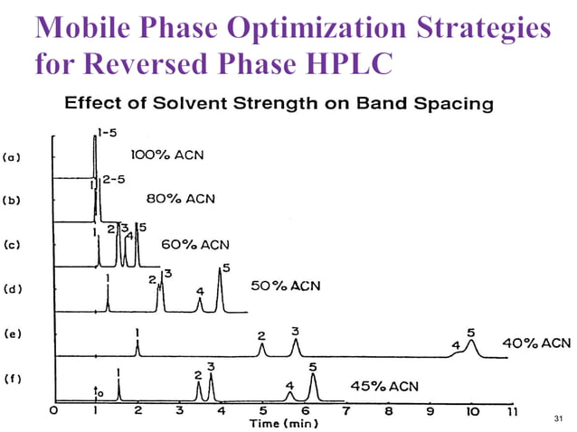 Hplc method development | PPT | Chemistry | Science