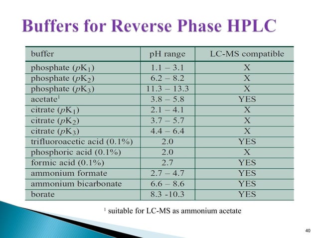 Hplc method development | PPT | Chemistry | Science