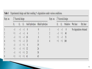 Hplc method for lcz | PPTX