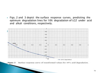 Hplc method for lcz | PPTX