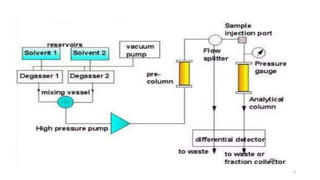 HPLC (High pressure liquid chromatography) | PPTX