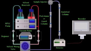 High Performance Liquid Chromatography PPT | PPTX