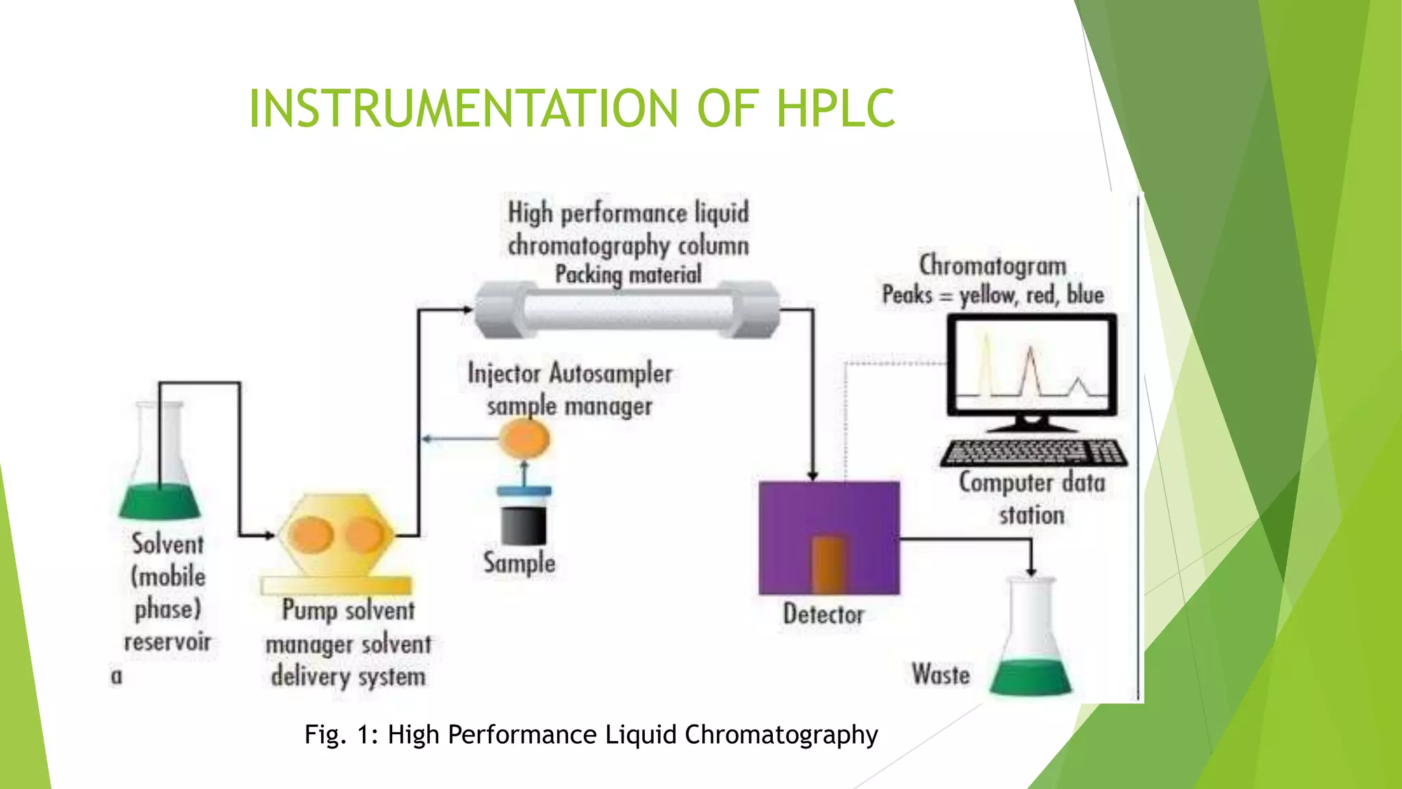 Introduction to HPLC | PPTX