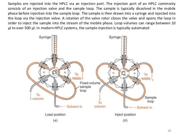 Hplc presentation for class