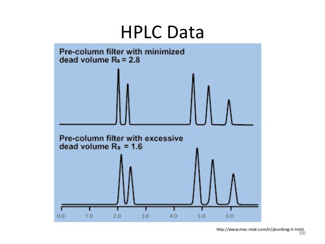 Hplc presentation for class