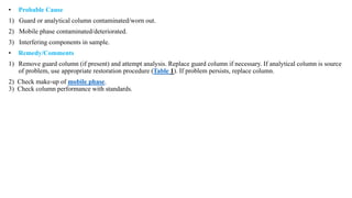 HPLC Problems, Probable Causes, and Remedies2020.pptx