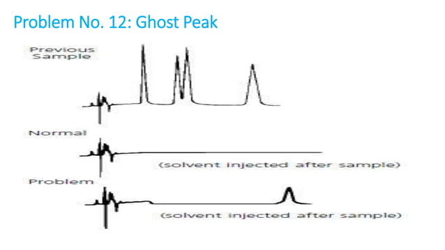 HPLC Problems, Probable Causes, and Remedies2020.pptx