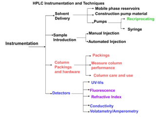 Hplc instrumentation in detail (Practical) Hplc pump inj_column | PPTX