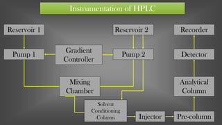 Hplc qualification copy | PPT