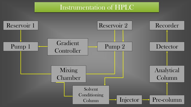 Hplc qualification copy | PPT