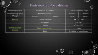 Hplc qualification copy | PPT