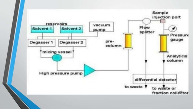 HPLC INTRO AND TROUBLESHOOTING | PPTX