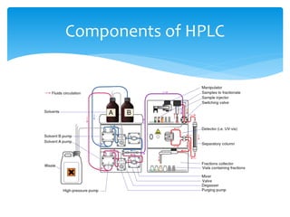 High Performance Liquid Chromatography (HPLC) | PPTX