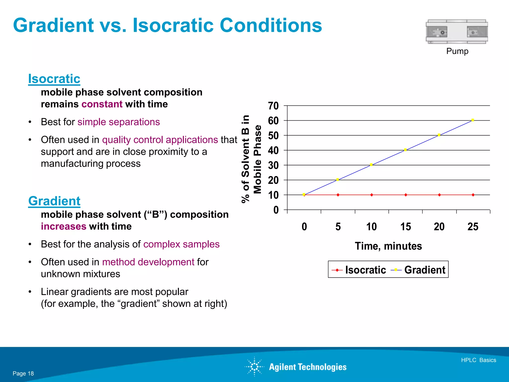HPLC | PDF