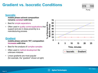 HPLC | PDF