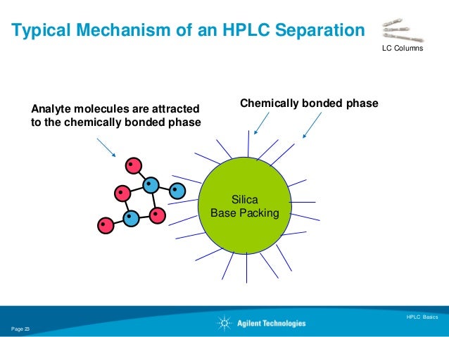 HPLC