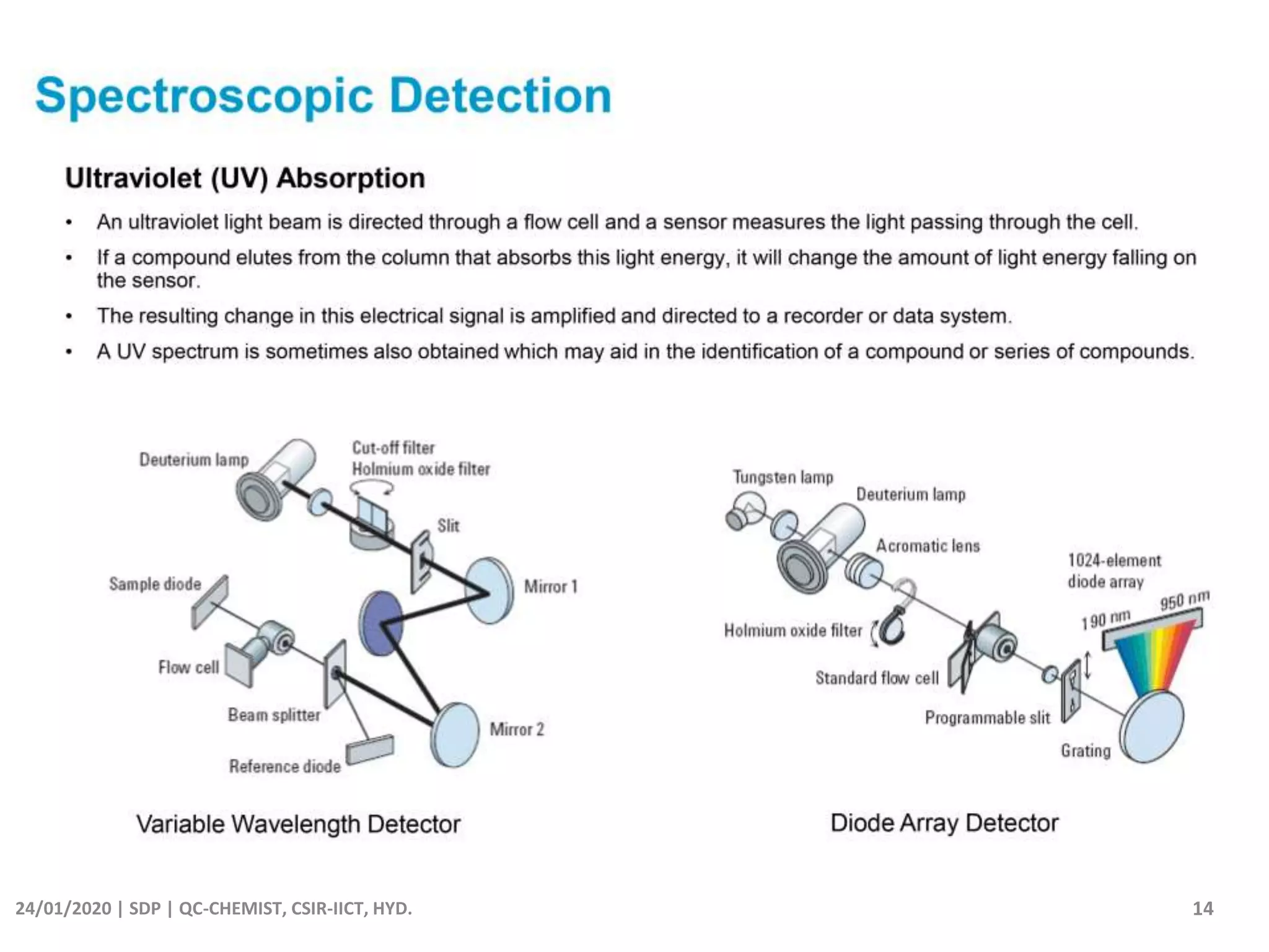 HPLC (High-Performance Liquid Chromatography) Basic Overview - IICT ...