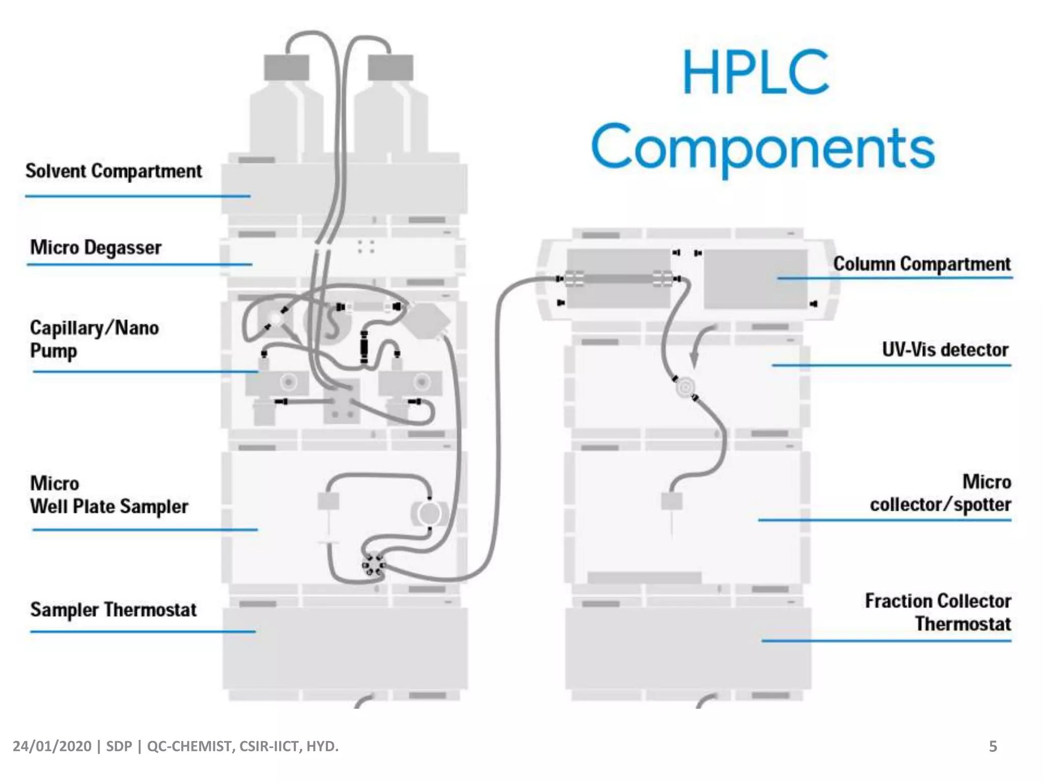 HPLC (High-Performance Liquid Chromatography) Basic Overview - IICT ...